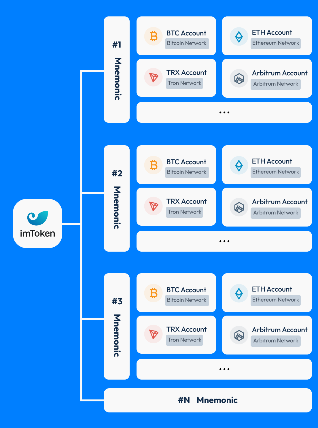 imToken's Diversified Account System – imToken - Ethereum Wallet ...