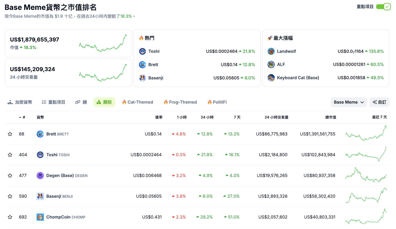 Brett 177 倍漲幅的背後：Base 如何為 Meme 幣提供生長土壤 – imToken - 以太坊錢包 比特幣錢包 - 客服中心
